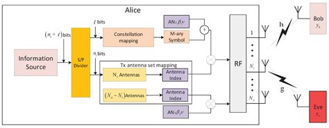 Secrecy Enhancing Scheme For Spatial Modulation Using Antenna Selection