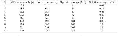 Table 1 From Tensor Train Based Isogeometric Analysis For Pde Approximation On Parameter