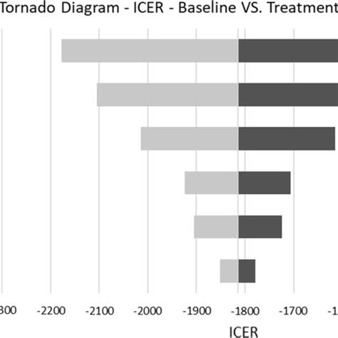 Sensitivity Analysis Performed On Model Parameters Download Scientific Diagram