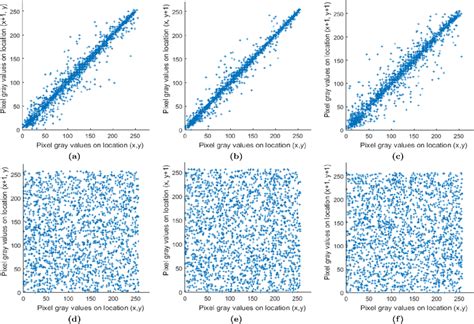 Correlation Of Two Adjacent Pixels Lena A Horizontal Direction B