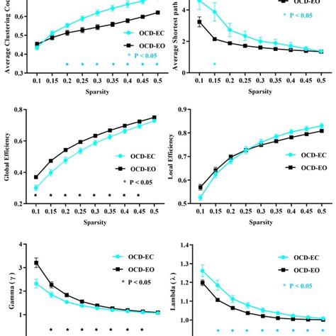 The Alteration Of Topological Parameters Of Brain Functional Networks