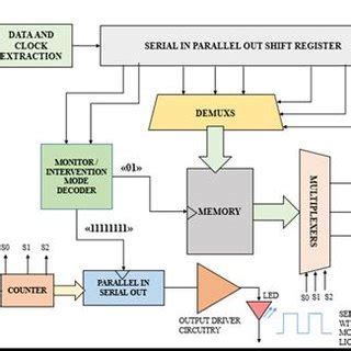 The Block Schematic Of The Programmable Digital Logic Circuitry Download Scientific Diagram
