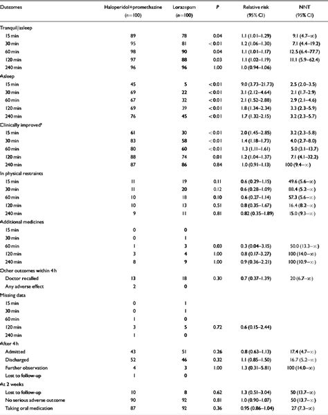 Rapid Tranquillisation Of Violent Or Agitated Patients In A Psychiatric