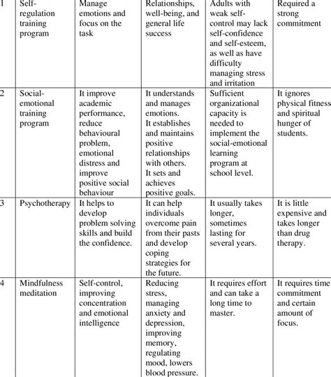 Abcd Framework Of Various Interventions Under Four Constructs S No
