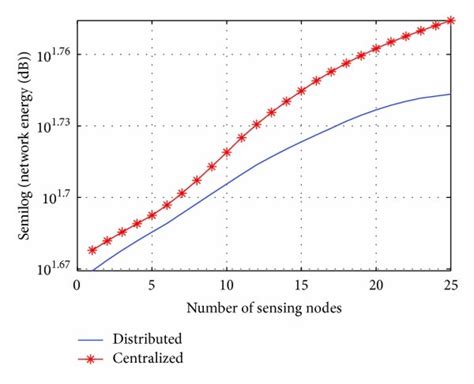 energy of network versus number of sensing nodes download scientific