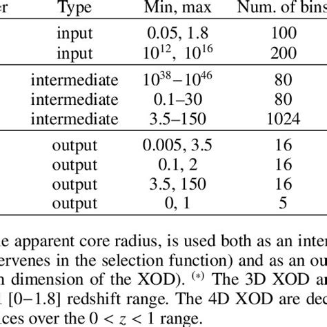 Sampling Of The Input And Output Parameter Distributions Download Table