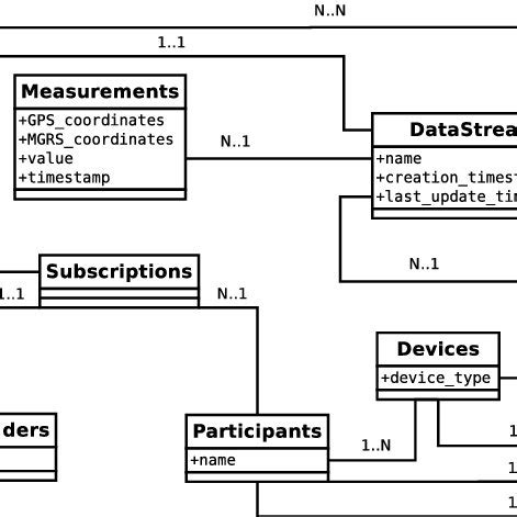 Diagram Outlining The Relations Between The Database Entities