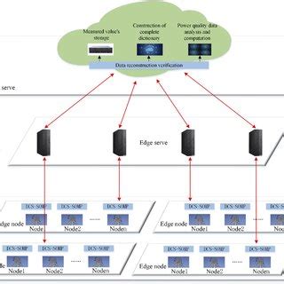 Cloud Edge Collaboration Framework Download Scientific Diagram