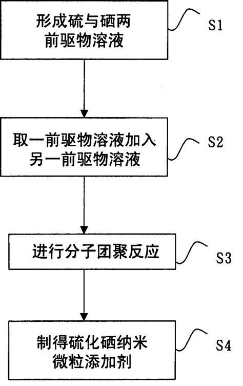Selenium Sulfide Nano Particle Additive Preparing Method And Use Eureka Patsnap