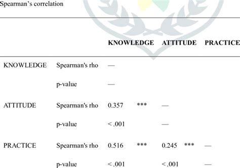 Correlation Between Knowledge Attitude And Practice Of Personal Hygiene Download Scientific