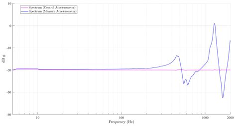 Natural Frequencies Of The System Download Scientific Diagram