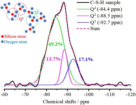 ²⁹si Cp Mas Nmr Spectroscopy Results Obtained For A Representative Download Scientific Diagram