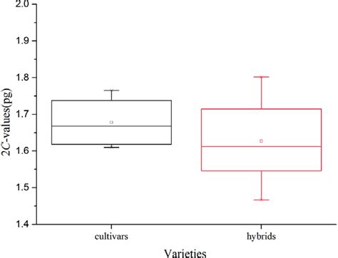 Boxplot Of Genome Sizes In Cultivars And Hybrids The Horizontal Black