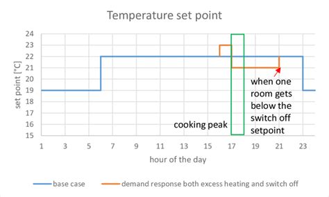 6 Variation Of The Room Set Point Temperature During The Study Download Scientific Diagram