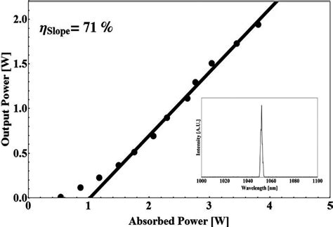 Output Versus Absorbed Pump Power Of The Laser Under Cw Operation