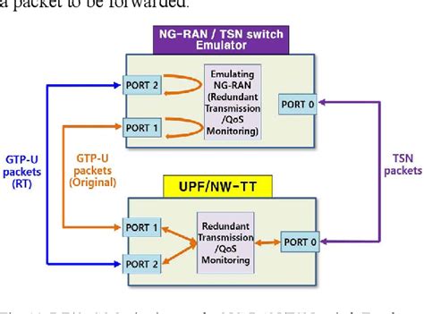 Figure From Implementation Of UPF Supporting Ultra Reliable Low Latency Communication For G