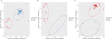 Functional Clustering Analysis Of Proteins Based On Conserved Sites