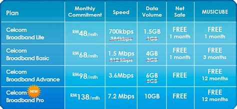 Celcom Updates Its Broadband Plans With Faster Speeds Higher Data And One New Plan Soyacincau