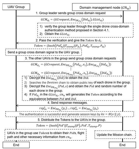 bcdaiod an efficient blockchain based cross domain authentication