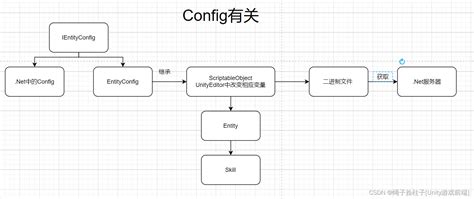 Unity基础知识学习七,帧同步源码学习 Csdn博客 Unity基础知识学习七,帧同步源码学习 Csdn博客