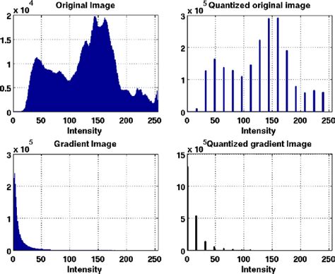 histogram of pixel intensities left column shows 8 bit bit width