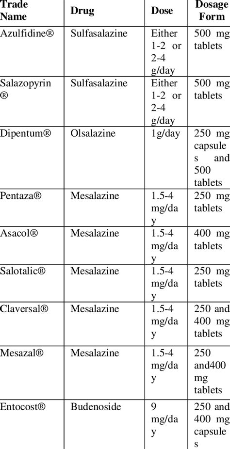 Marketed Formulation Of Colon Drug Delivery Download Table