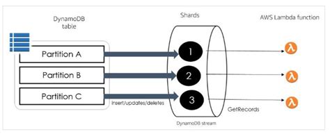 ankit singh on linkedin aws nosql dynamodb serverless softwareengineering