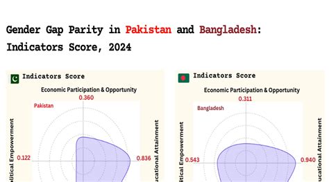 Gender Gap Parity In Pakistan And Bangladesh Indicators Score Voronoi