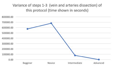 Variance In Time To Perform Step To For Grouped Categories Download Scientific Diagram