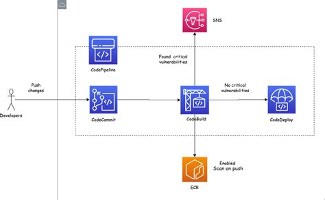 blue green deployment with gitlab ci and codepipeline on an 52 off