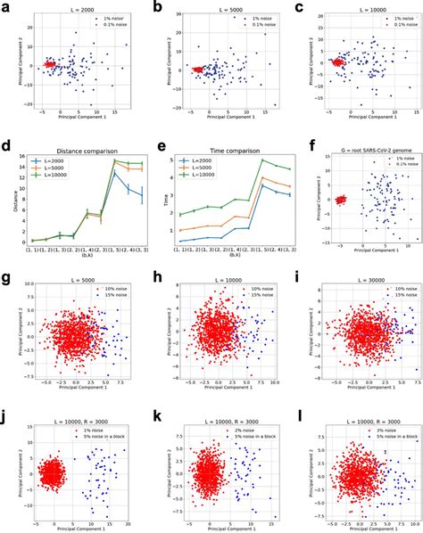 clustering of sequences a e red and blue sequences are generated by