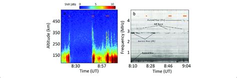 Adapted From Akbari Et Al 2013 Correlation Of Langmuir Turbulence Download Scientific