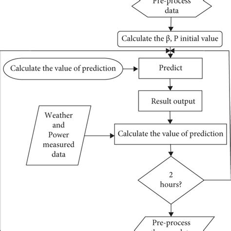 Flowchart Prediction System For Online Sequential Extreme Learning
