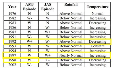 Exploring The Complexity Of El Nino And Its Effects On Rainfall In Pakistan Pakistan Weather