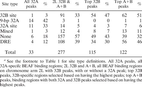 Potential Binding Sites In Peak Regions A Download Table