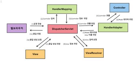 spring mvc api 계층