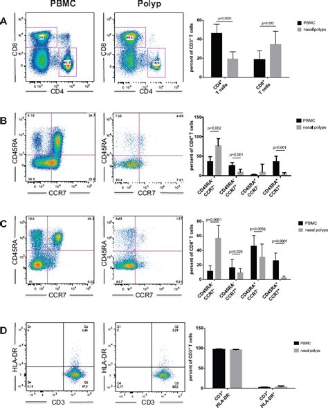 A CD8 And CD4 T Cells In PBMC And Nasal Polyps B CD4 T Cell Download Scientific Diagram
