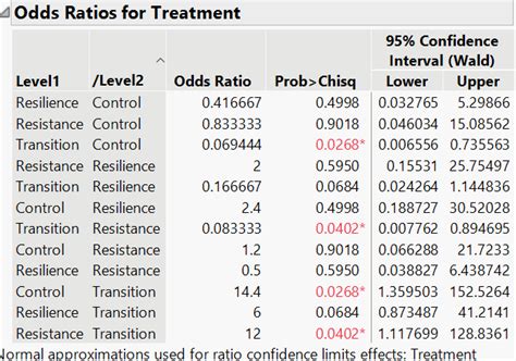 P Values In Ordinal Logistic Regression Jmp User Community