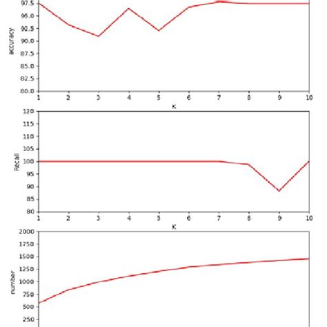 Variation Of Knn Svm Accuracy Recall Rate And Numbers Of Feature Download Scientific Diagram