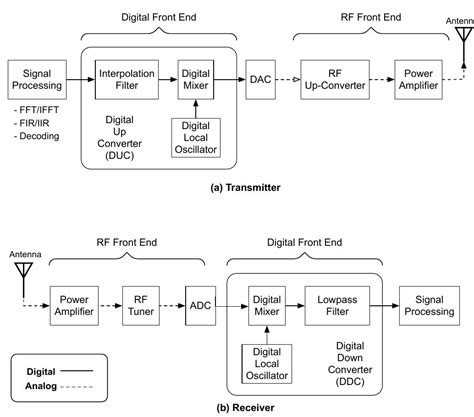 Sdr Architecture Sub Figure A Shows Sdr From A Receivers