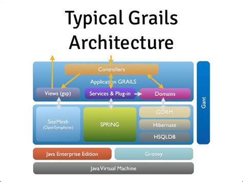 Create Web Applications Using Grails Framework By Youngemmy Fiverr