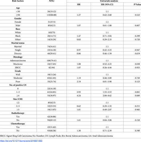 Univariate Analysis Of Predictors Of Css In Patients With Aa