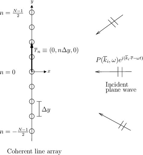 Figure 1 From Maximum Likelihood Deconvolution Of Beamformed Images With Signal Dependent
