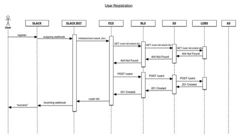 Unleashing The Power Of Web Sequence Diagrams With Open Source