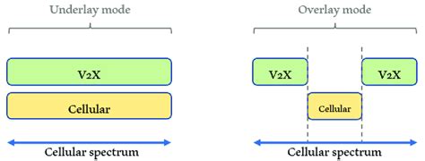 C V2x Mode Selection Download Scientific Diagram