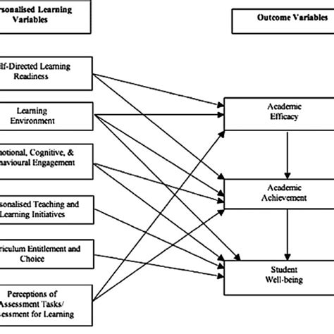 Postulated Causal Path Model Download Scientific Diagram