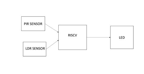 Github Lasya G Riscv Automaticstreetlight