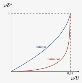 Laminar Boundary Layer Profile HD Png Download Transparent Png Image PNGitem