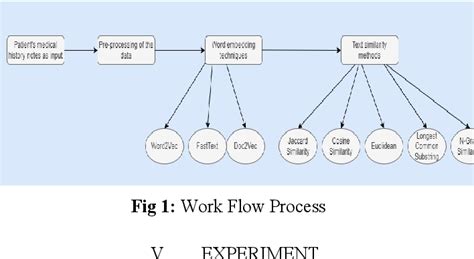 Figure 1 From A Comparative Analysis Of Word Embedding Techniques And