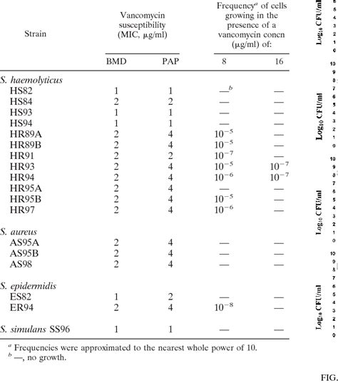 Vancomycin Susceptibility As Evaluated By The Bmd Method And Paps And